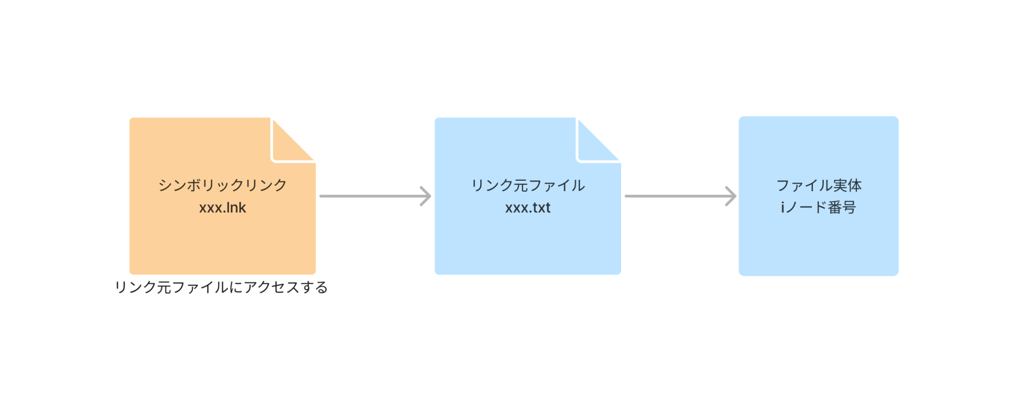 【Linux】リンクを作成するコマンドとは？：lnコマンド | Marusuke's Blog