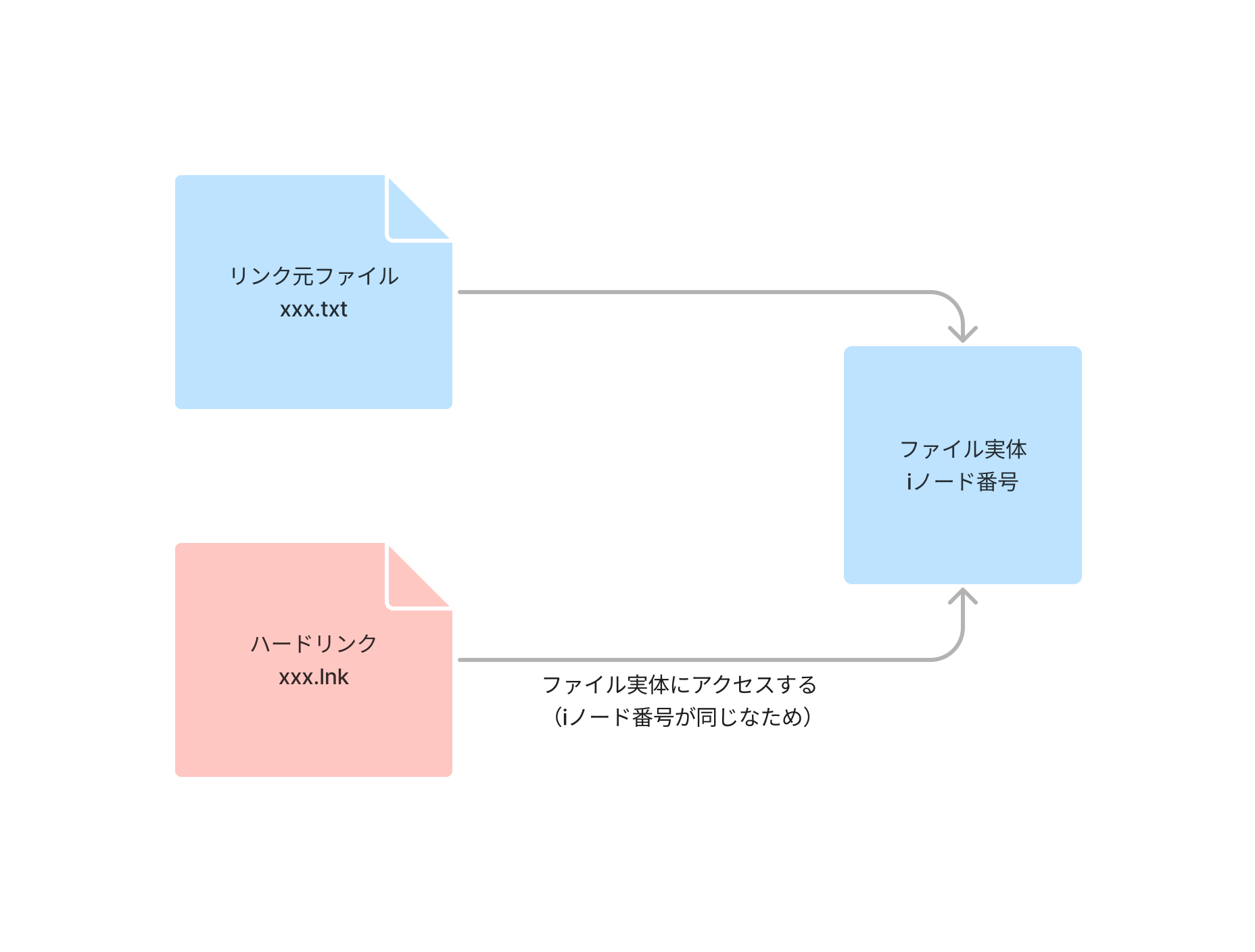 【Linux】リンクを作成するコマンドとは？：lnコマンド | Marusuke's Blog